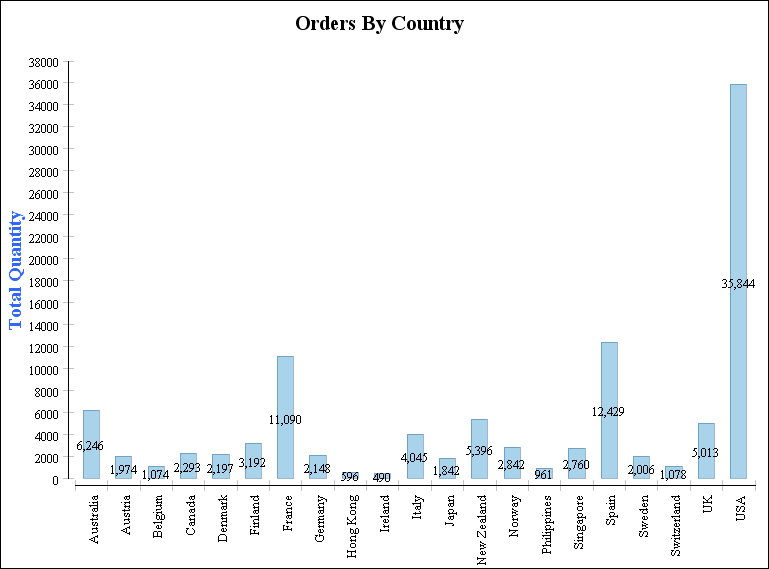 Tutorial 1: Adding scripted chart controls to a BIRT design